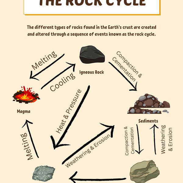 Rock Cycle Poster - Etsy