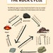 The Rock Cycle Posters - Etsy