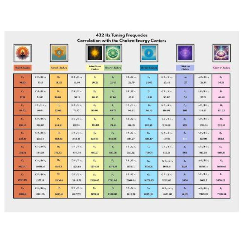 432 Hz Tuning Frequency Chart | Chakra - Etsy