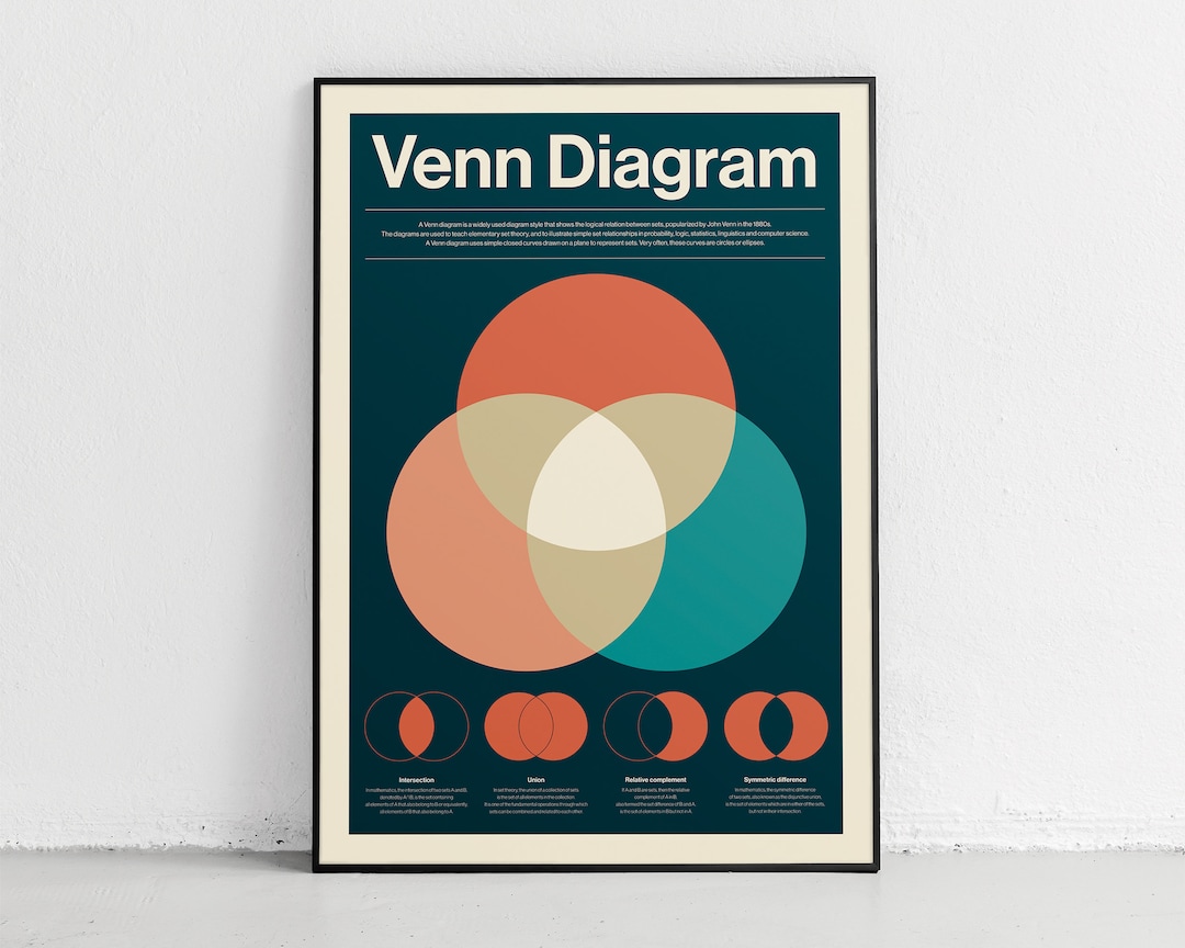 Venn Diagram Educational Poster – Minimalist Math and Logic Art Print ...