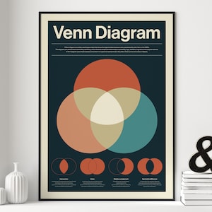Venn Diagram Educational Poster: Minimalist Math and Logic, Set Theory ...