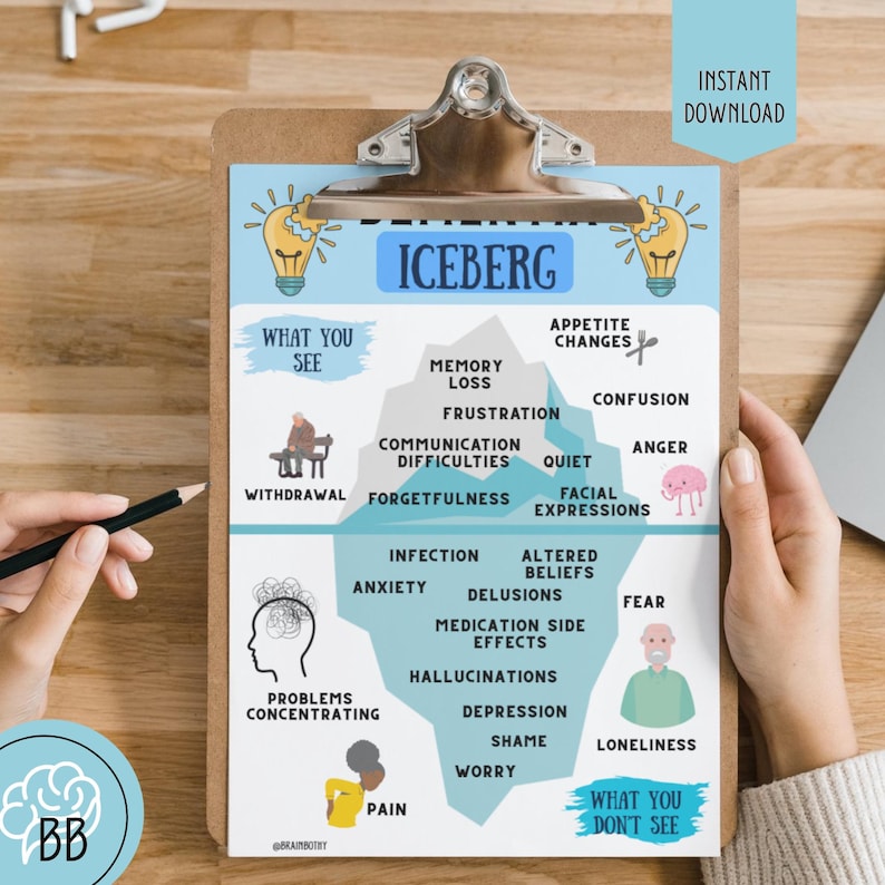 Dementia Iceberg Training and Educational PDF Print, Nursing Care, Long ...