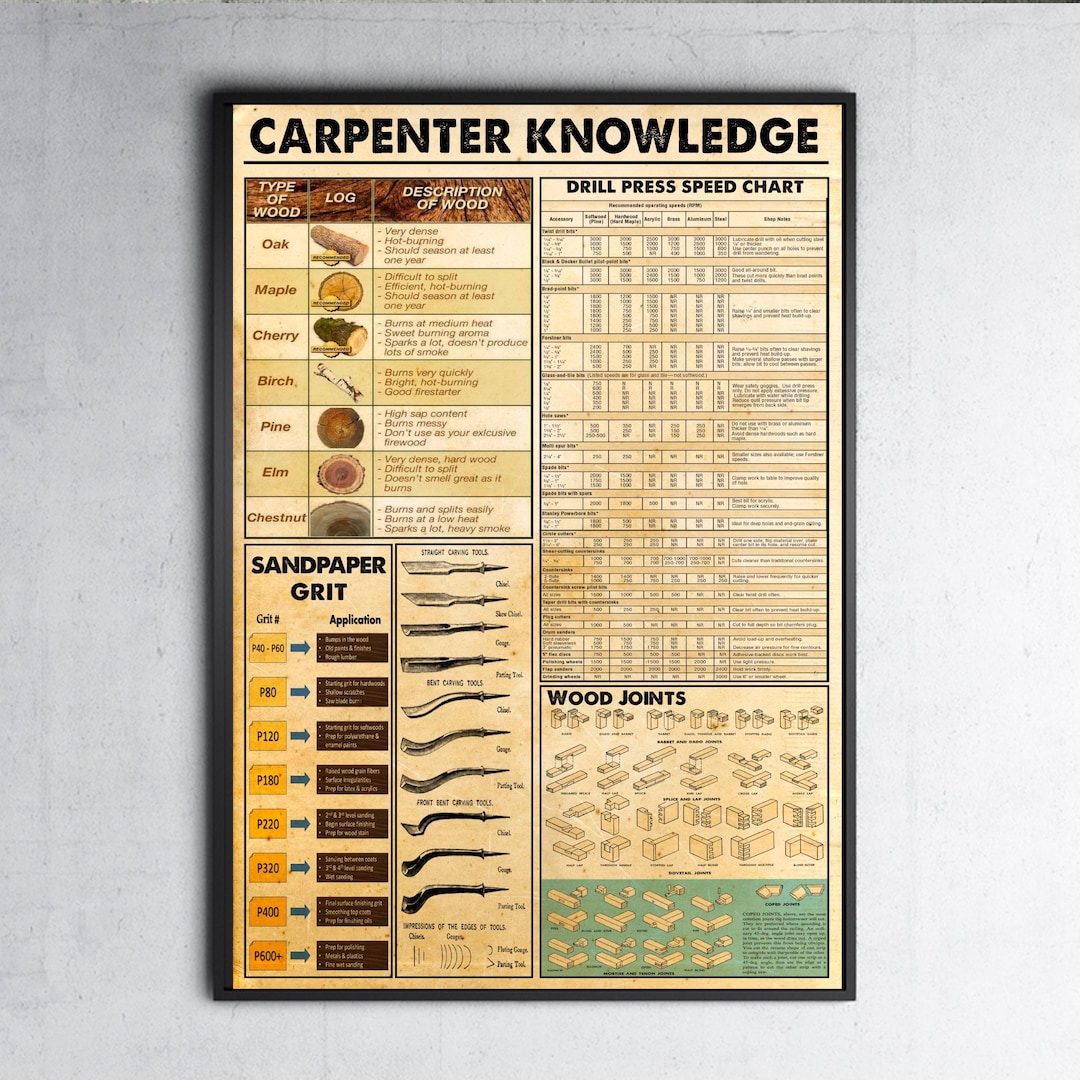 Carpenter Knowledge Poster, Carpentry Knowledge Poster, Wood Retro Art ...