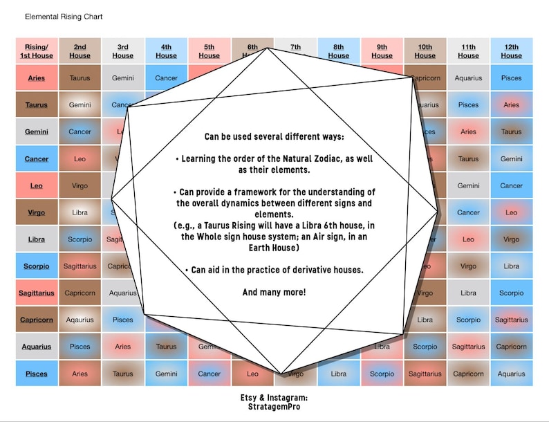 Elemental Rising Chart - Etsy