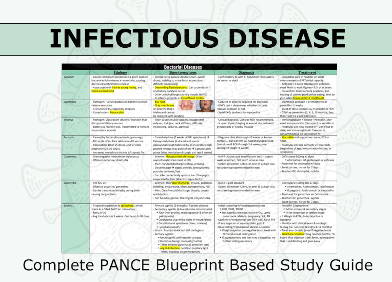 Infectious Disease Complete Study Guide / PANCE Blueprint / Chart ...