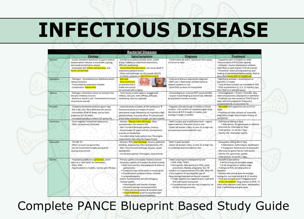 Infectious Disease Complete Study Guide / PANCE Blueprint / Chart / Physician Assistant / Nurse ...