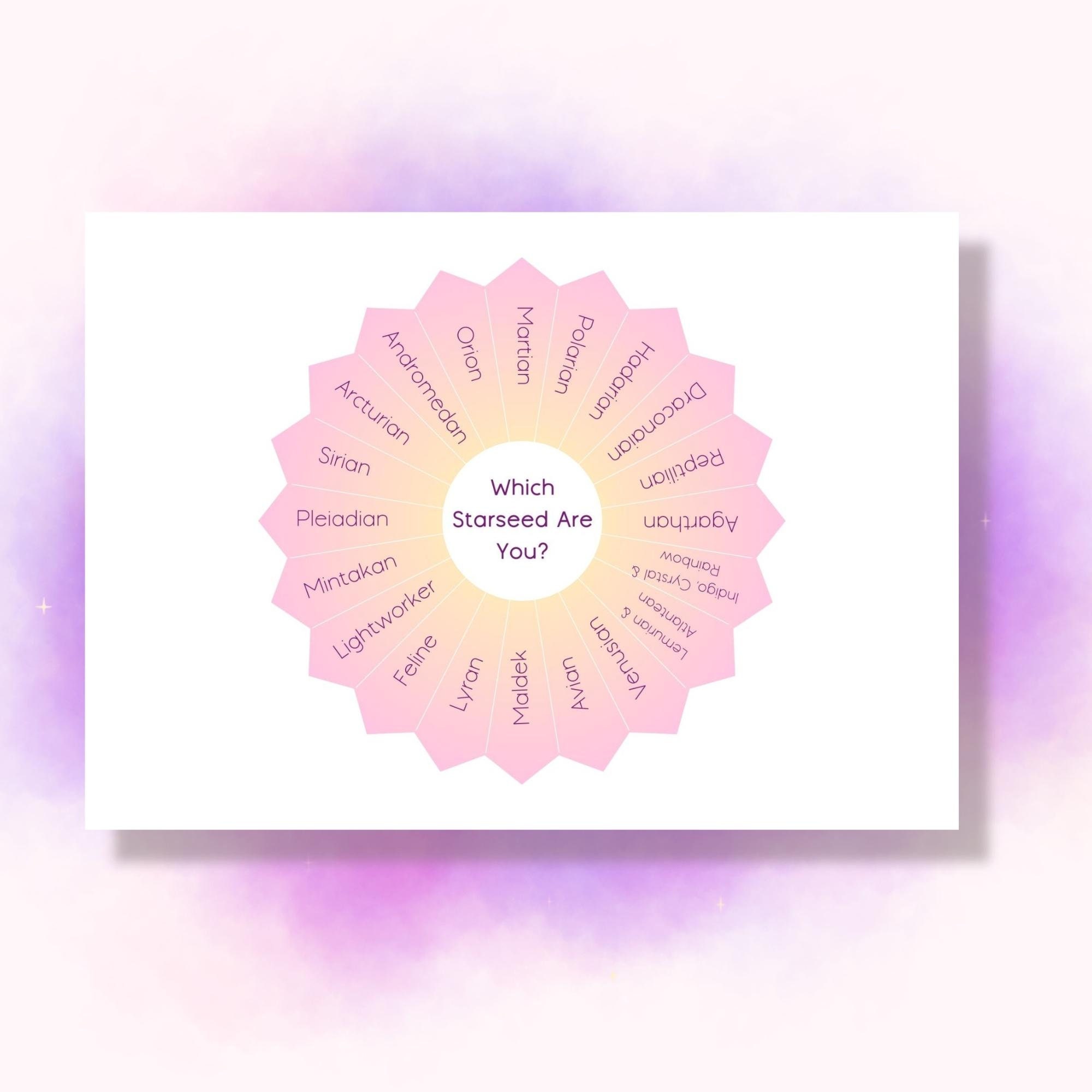 Starseed Pendulum Chart Printable Dowsing Chart Canva Editable Pendulum ...