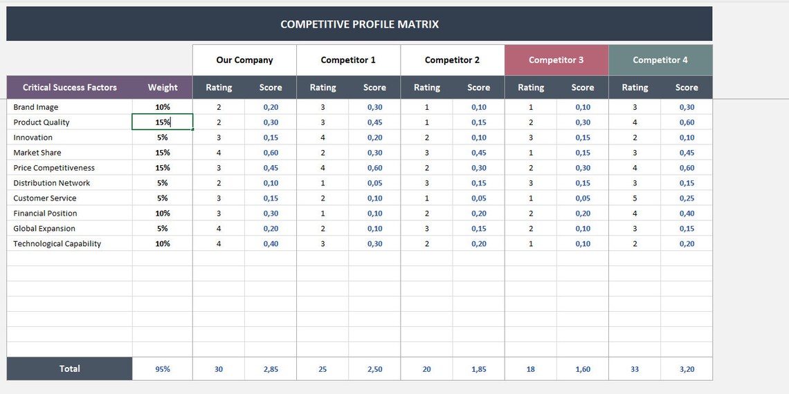 Competitive Profile Matrix Excel Template CPM Matrix Competitive ...