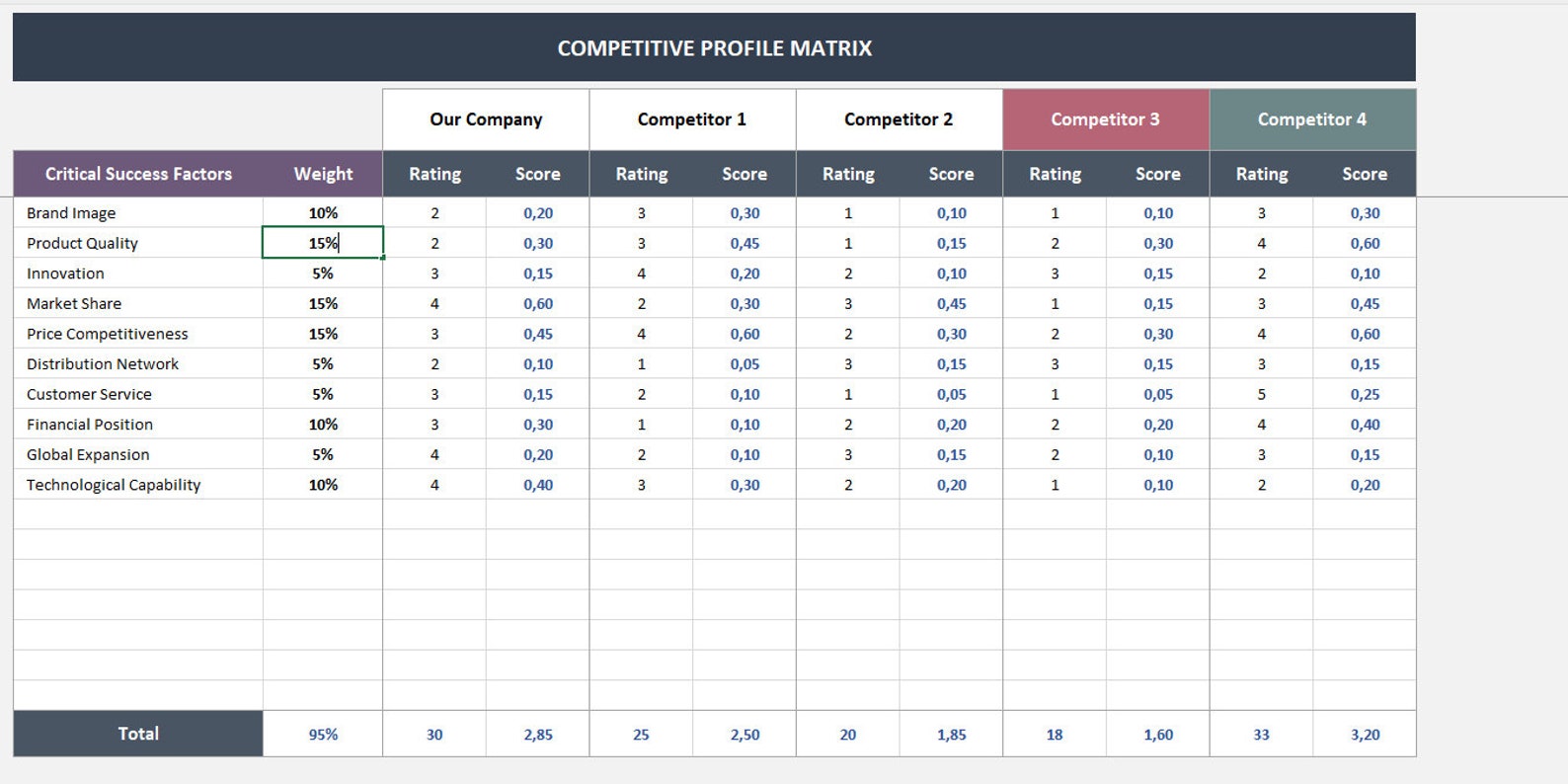 Competitive Profile Matrix | Excel Template | CPM Matrix | Competitive ...