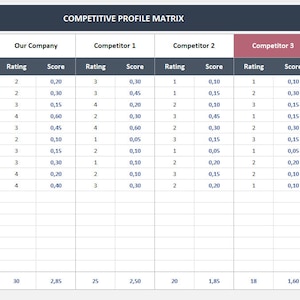 Competitive Profile Matrix | Excel Template | CPM Matrix | Competitive ...