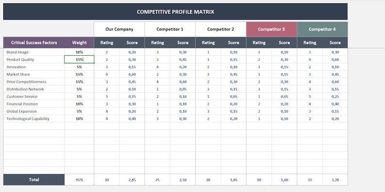 Competitive Profile Matrix | Excel Template | CPM Matrix | Competitive ...