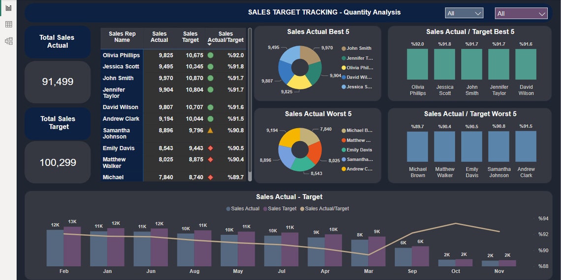 Sales Target Tracking: Power BI Dashboard Template - Etsy