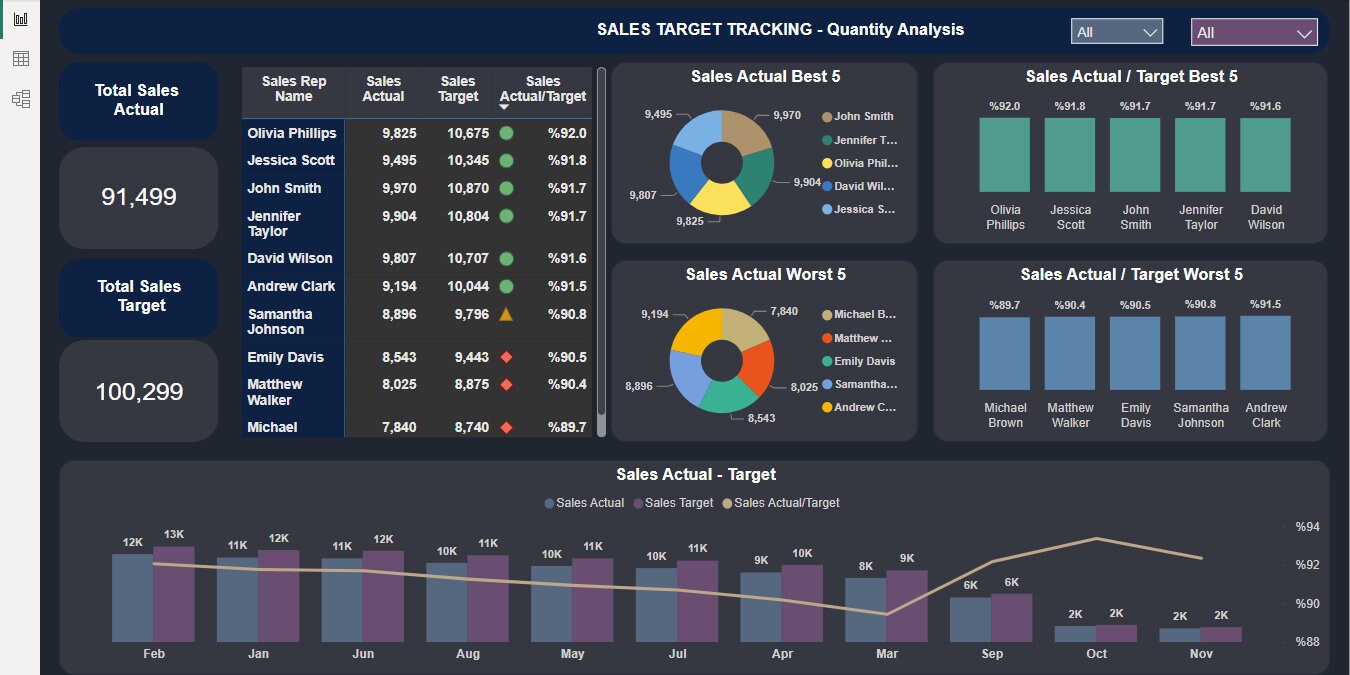 Sales Target Tracking: Power BI Dashboard Template - Etsy