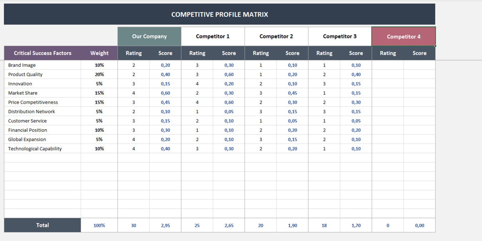 Competitive Profile Matrix Excel Template | Competitor Analysis ...