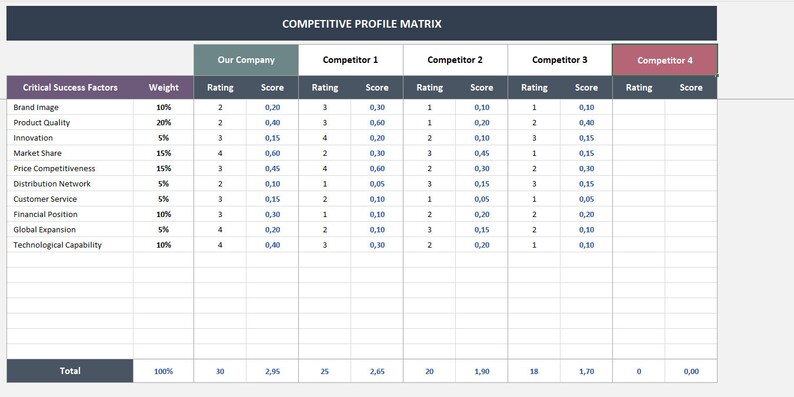 Competitive Profile Matrix | Excel Template | CPM Matrix | Competitive ...