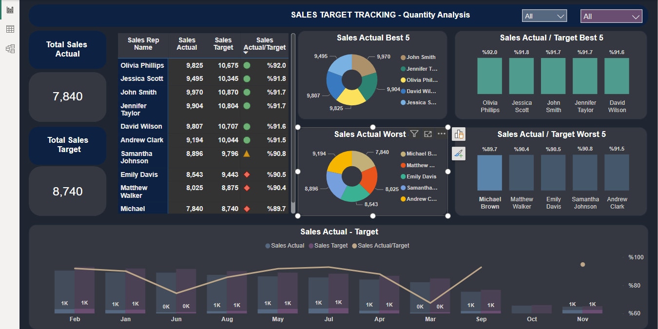 Sales Target Tracking Power BI Dashboard Salesman Tracking Sales Target ...