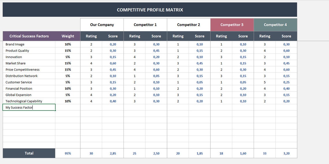 Competitive Profile Matrix Excel Template CPM Matrix Competitive ...