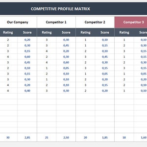 Competitive Profile Matrix | Excel Template | CPM Matrix | Competitive ...