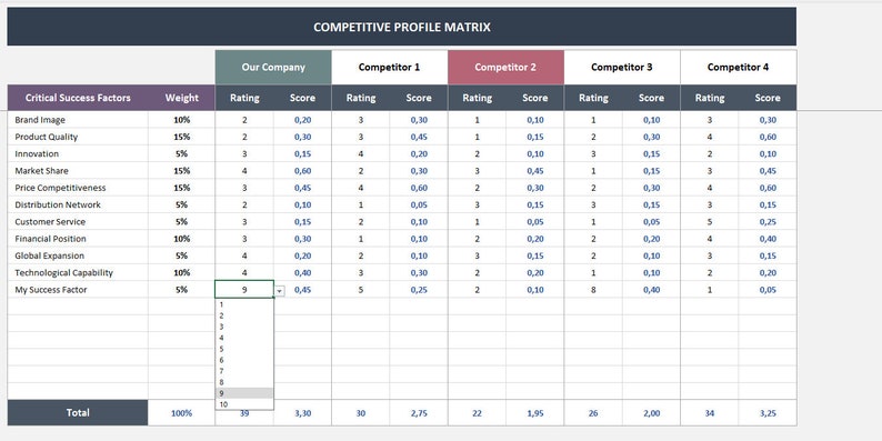 Competitive Profile Matrix | Excel Template | CPM Matrix | Competitive ...