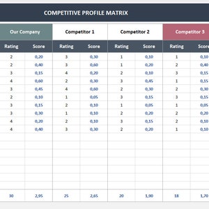 Competitive Profile Matrix | Excel Template | CPM Matrix | Competitive ...