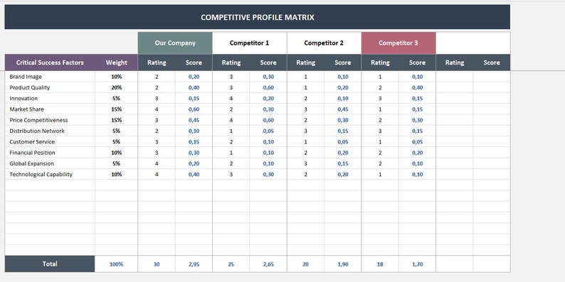 Competitive Profile Matrix | Excel Template | CPM Matrix | Competitive ...