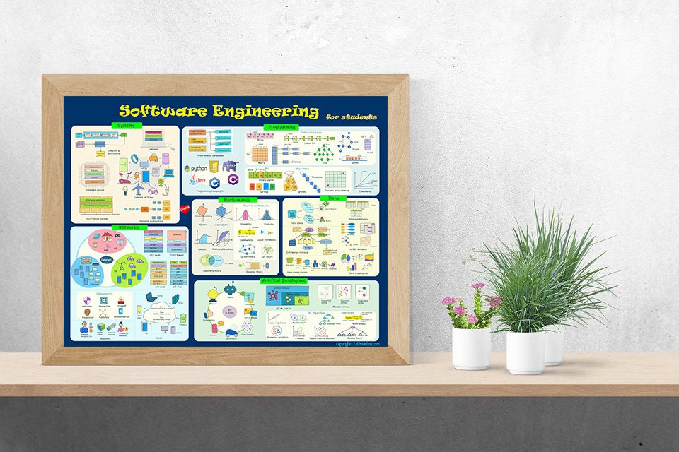 Software Engineering Digital Download, Printable, Educational Poster ...