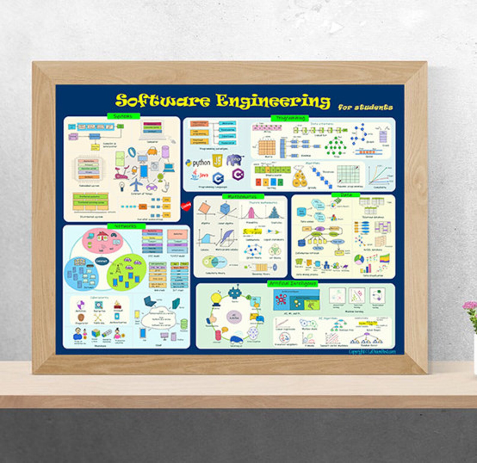 Software Engineering Print, Educational Poster, Software Engineering ...