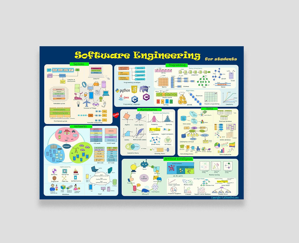 Software Engineering Print, Educational Poster, Software Engineering ...