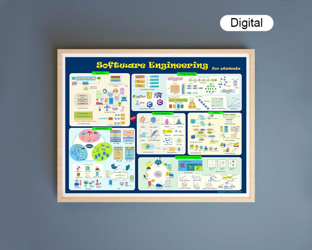 Software Engineering Digital Download, Printable, Educational Poster ...