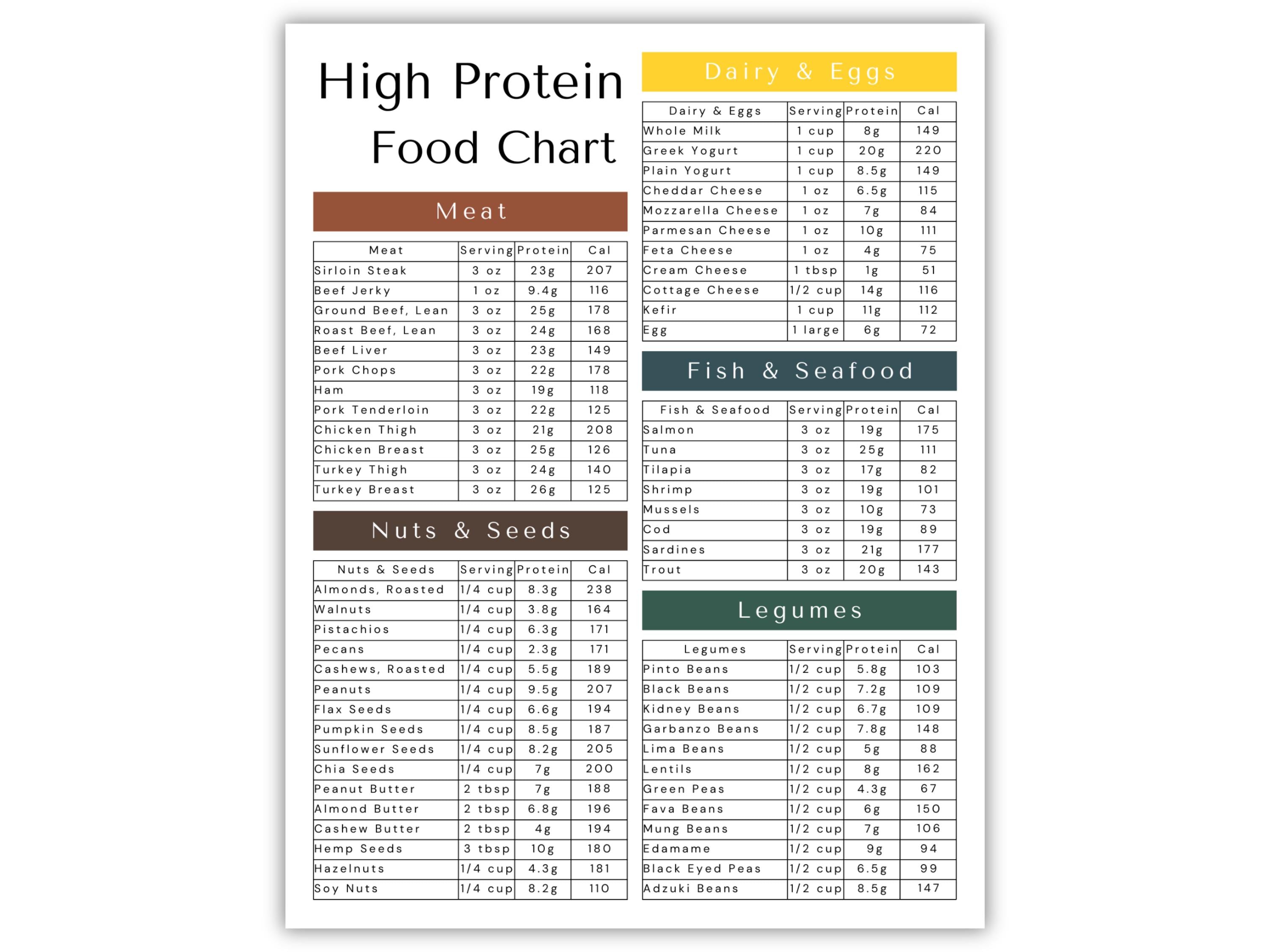 High Protein Food List: Printable Food Chart (PDF) - Etsy