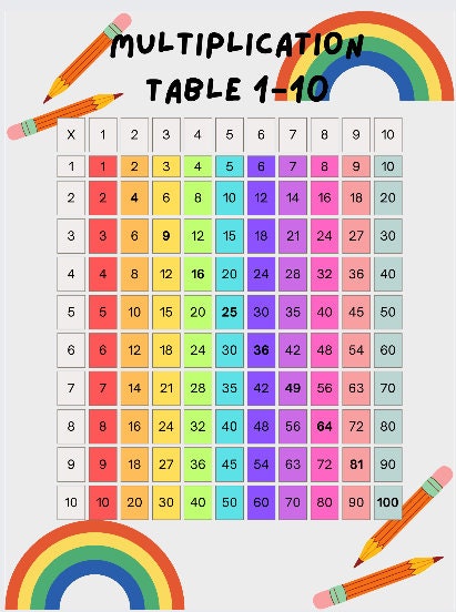 Multiplication Chart, Time Table, Educational Posters for Children - Etsy