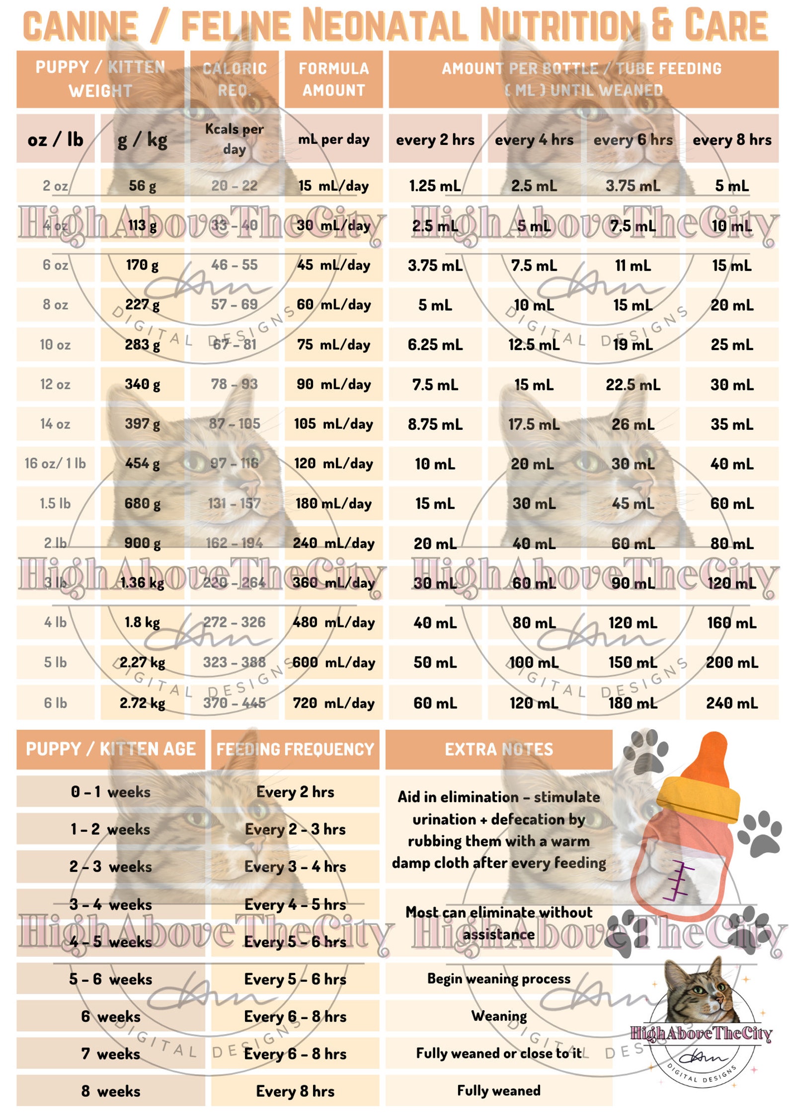 Printable Puppy and Kitten Tube / Bottle Feeding Chart Veterinary ...