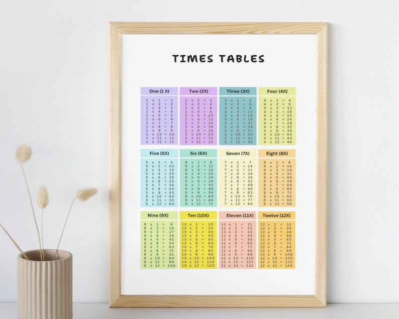 Multiplication Table Learning Poster, Homeschool Printable 1-12 Times ...