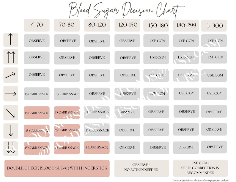 Continuous Glucose Monitor Blood Sugar Decision Chart, Type 1 Diabetes ...