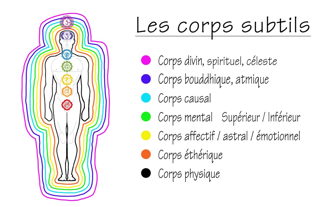 Physical Body + 7 Layers of Subtle Energy Body Healing | Distant ...