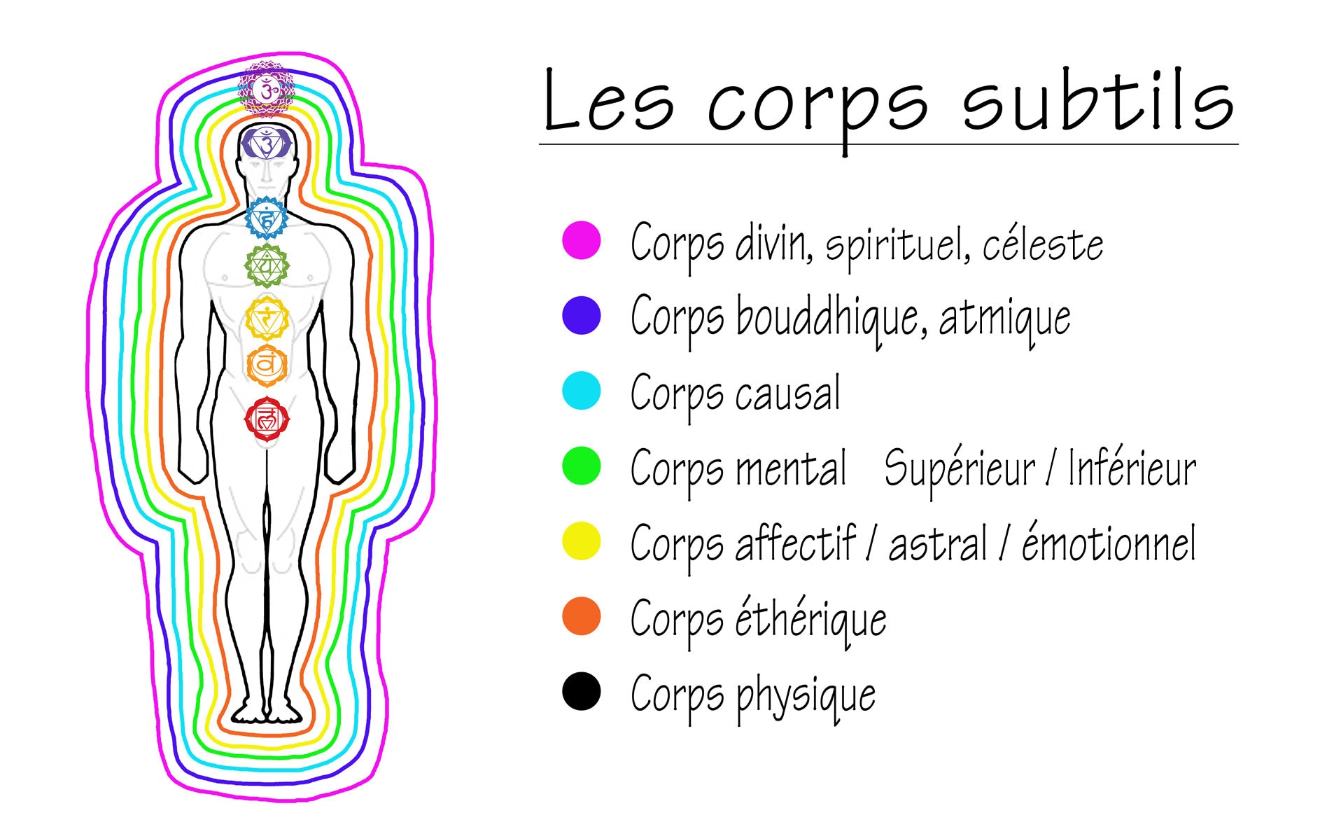 Physical Body + 7 Layers of Subtle Energy Body Healing | Distant ...