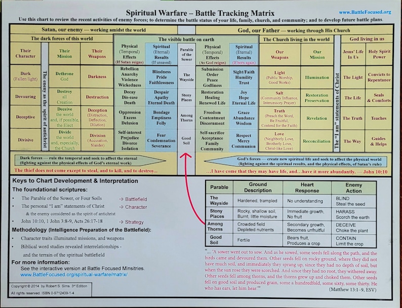 Spiritual Warfare Battle Tracking Matrix - 4th Ed - Etsy