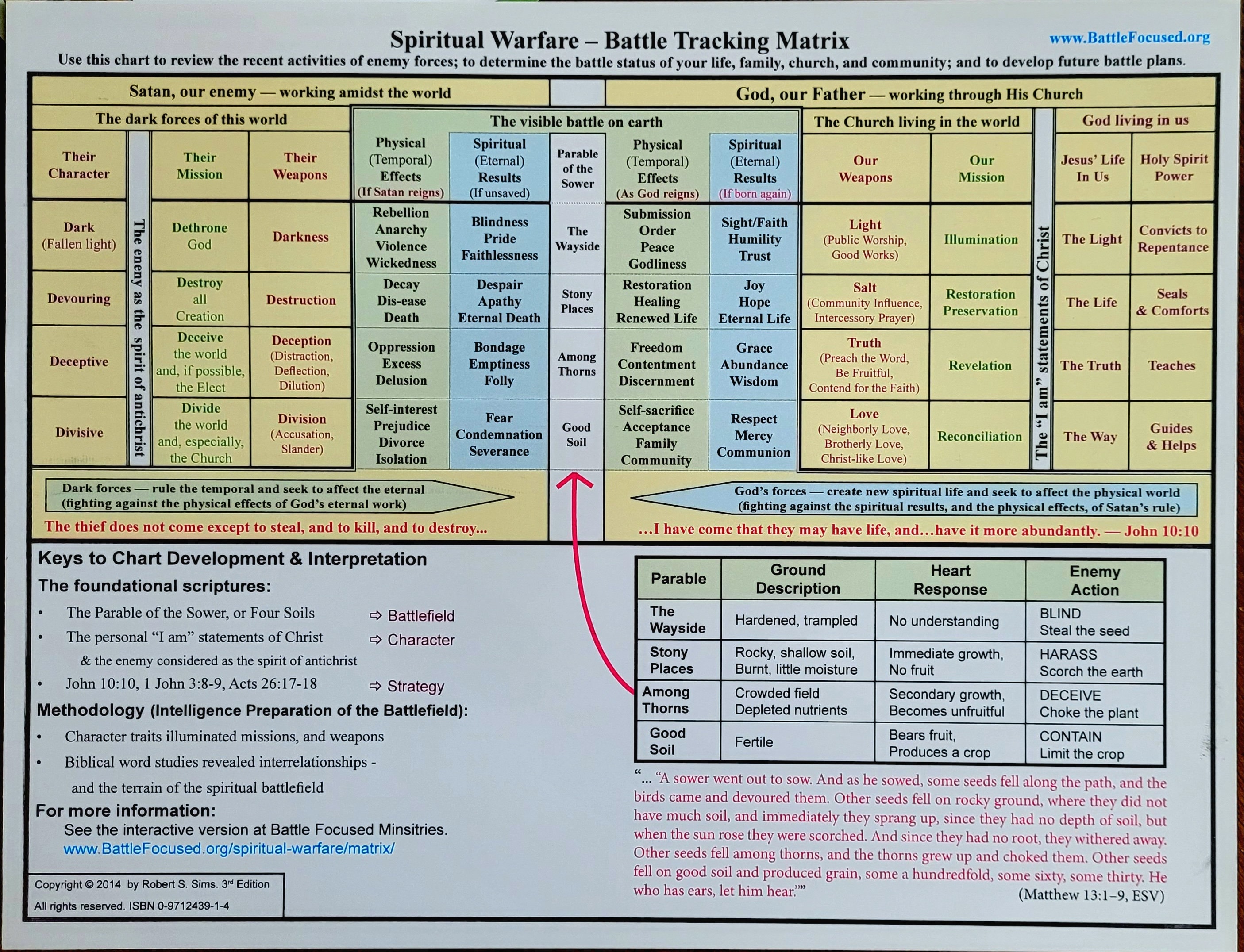 Spiritual Warfare Battle Tracking Matrix - 4th Ed - Etsy