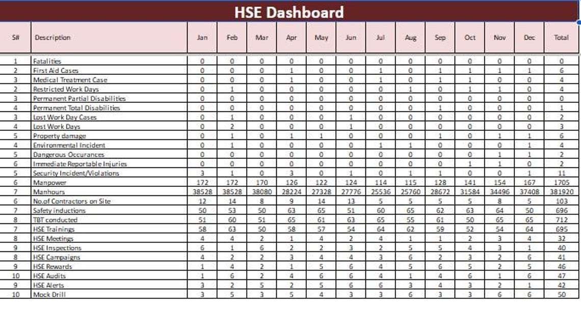 Tableau de bord HSE KPI V6.1, Tableau de bord HSE KPI, Santé, sécurité ...