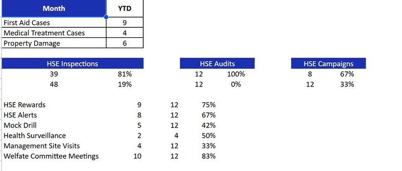 HSE Dashboard V4.3, Microsoft Excel Dashboard, HSE Dashboard, Health ...