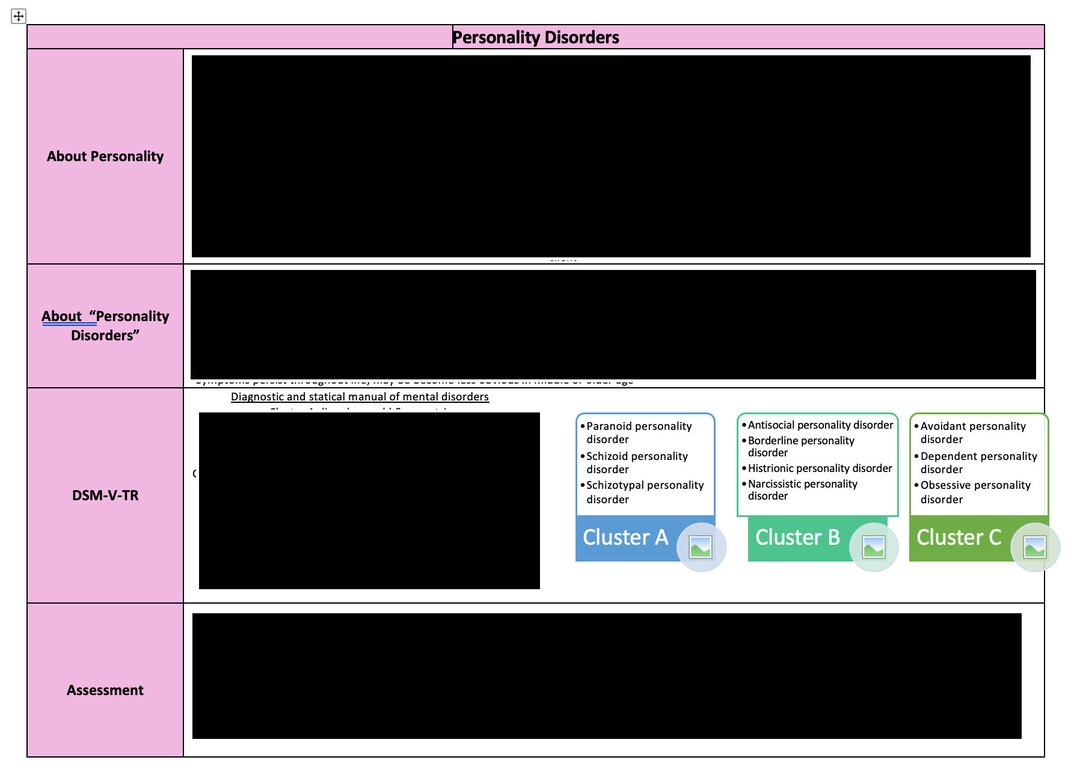 Personality Disorders Nursing School Notes Bundle (cluster A, B, & C ...