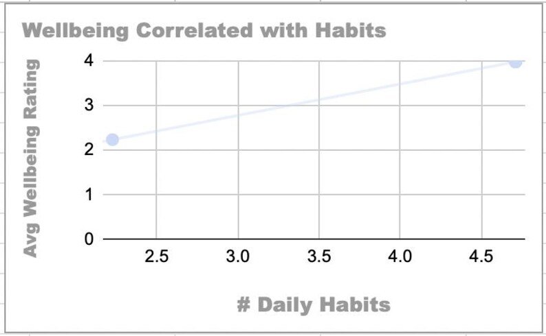 Simple Habit Tracker to Correlate Habits With Wellbeing - Etsy