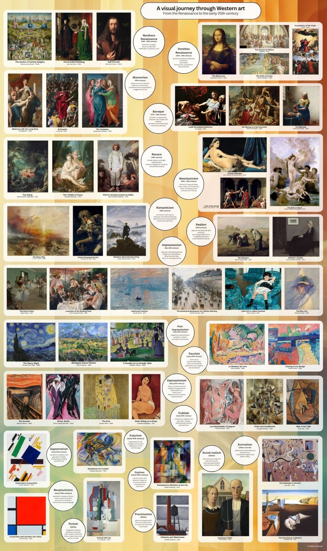 Art History Timeline Poster - Etsy