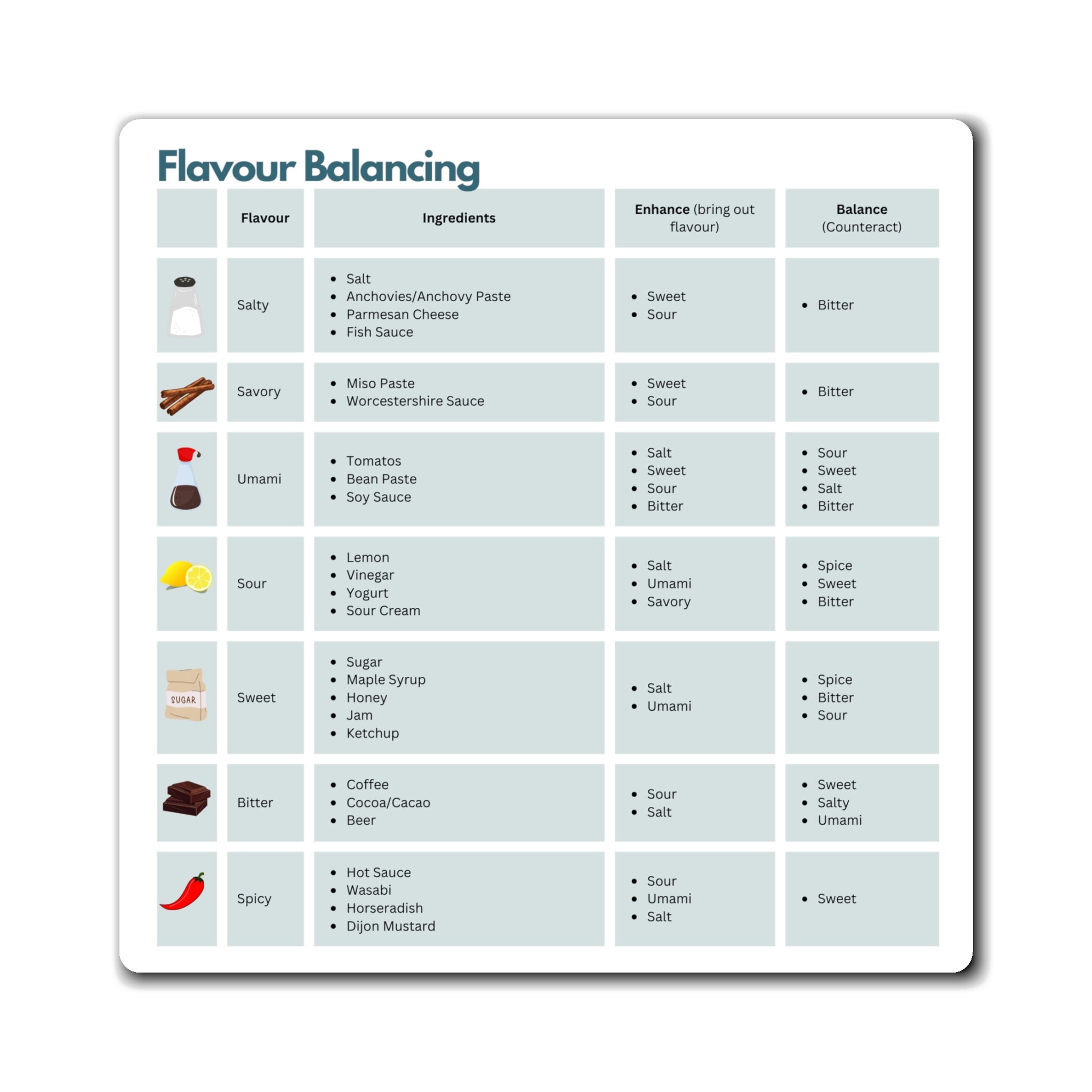 Flavour Balancing Chart Master the Art of Harmonious Flavor Profiles - Etsy