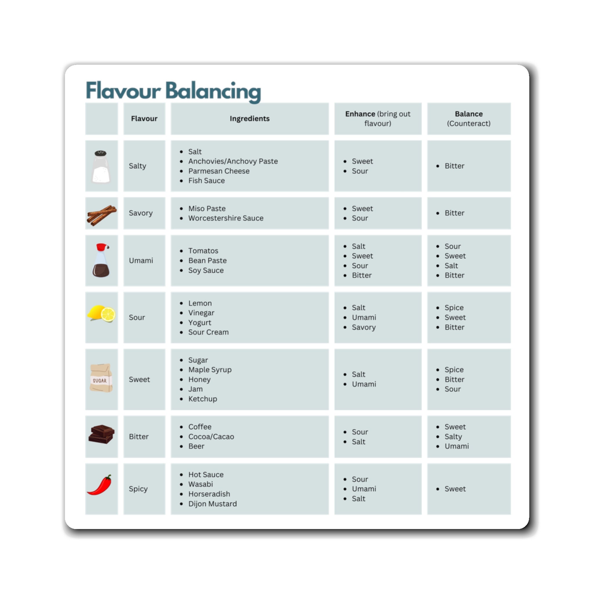 Flavour Balancing Chart Master the Art of Harmonious Flavor Profiles - Etsy