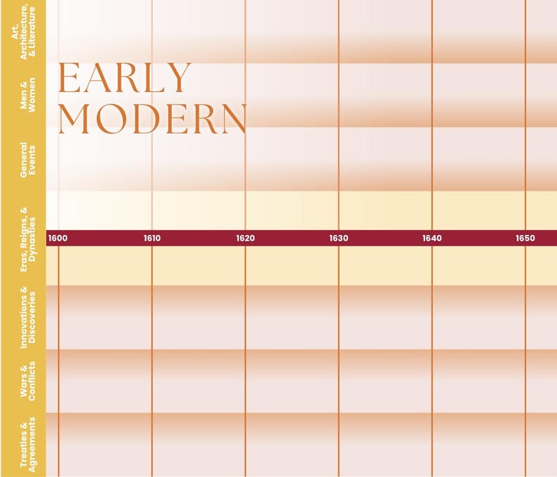 History Timeline - Four Timeline Posters - Etsy