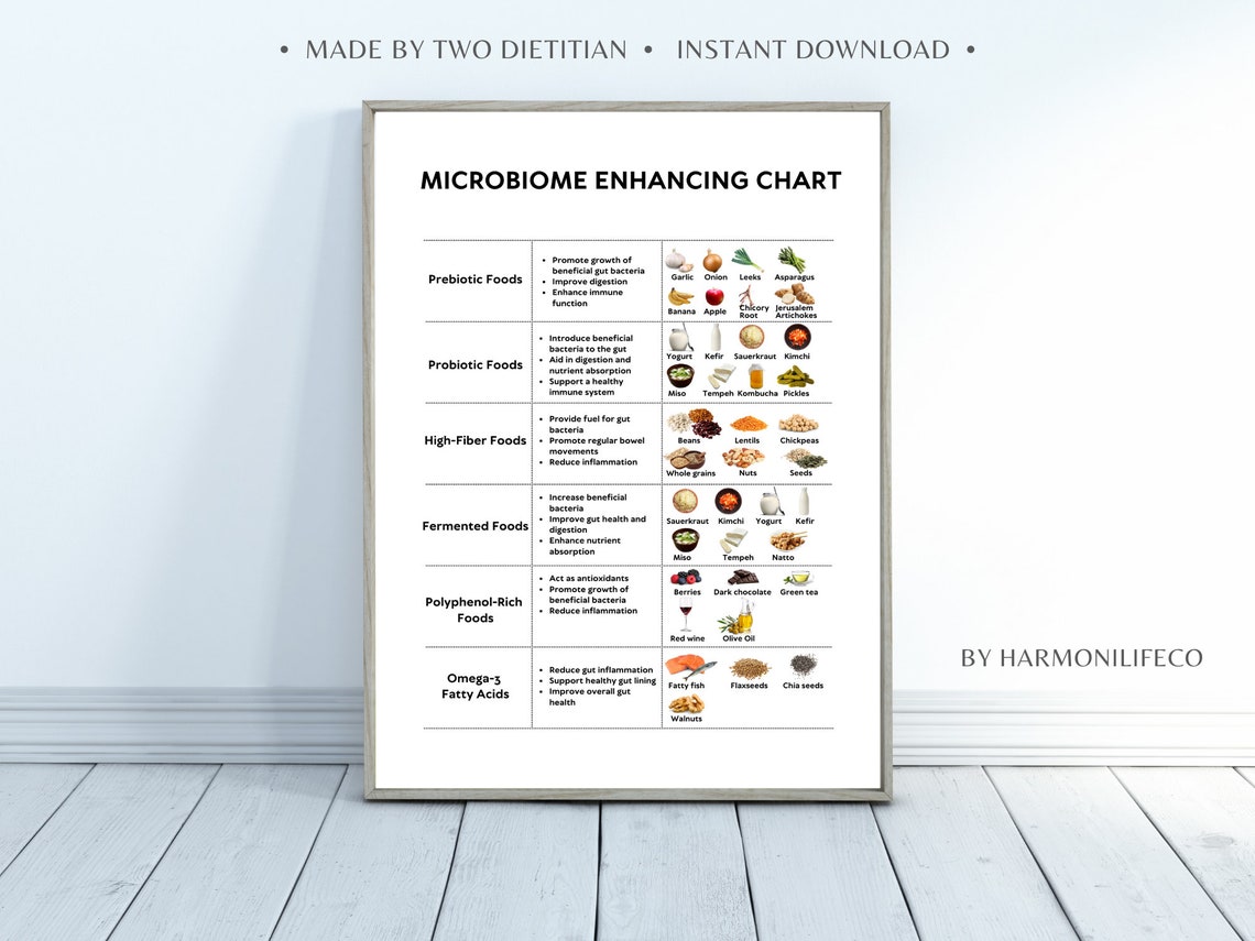 Microbiome Enhancing Food Chart Optimize Your Gut Health Digestive ...