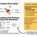Structure of an Atom Anchor Chart and Worksheet, Middle School Science ...
