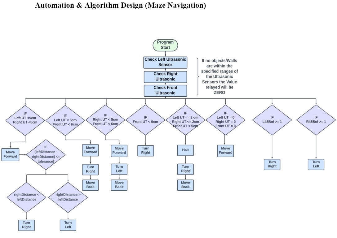 Arduino Obstacle Avoidance Code - Etsy