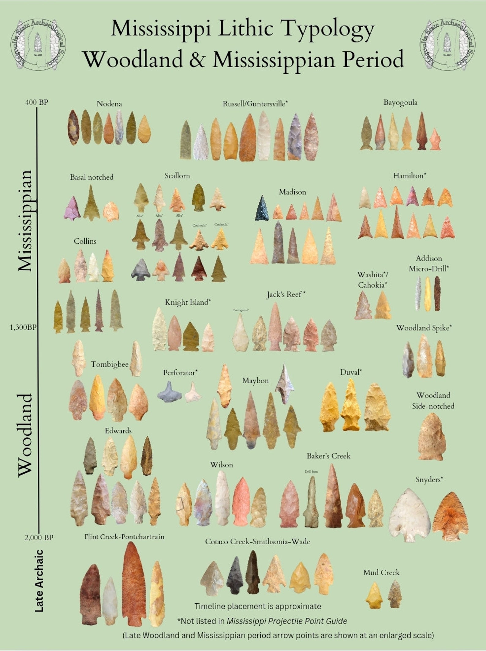 Mississippi Typology Poster Series: Woodland-mississippian Period - Etsy